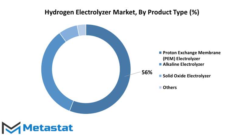 Hydrogen Electrolyzer Market Size, Share, Trend, Growth by 2030
